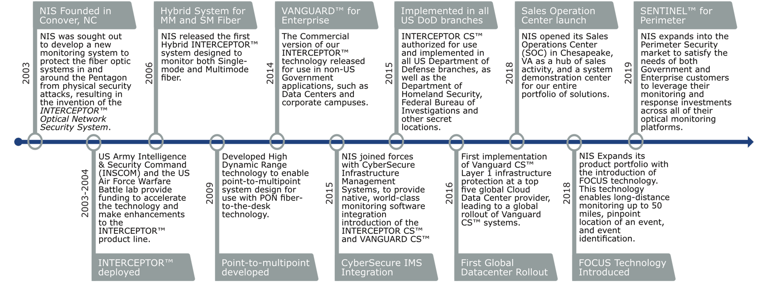 Our Company - Network Integrity Systems