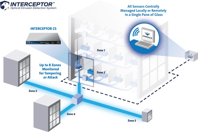 Interceptor NX Products - Network Integrity Systems