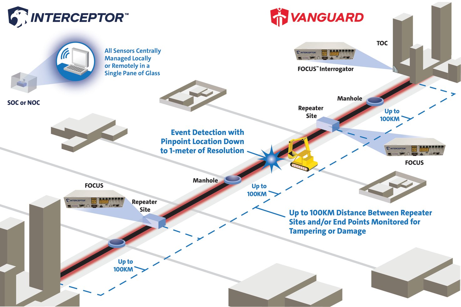 Proactively Protect Long-Haul Fiber Optic Infrastructure
