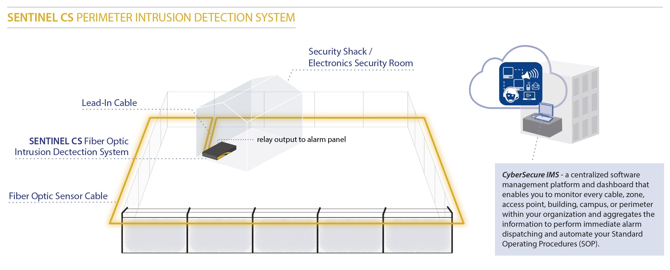 Sentinel CS - Network Integrity Systems