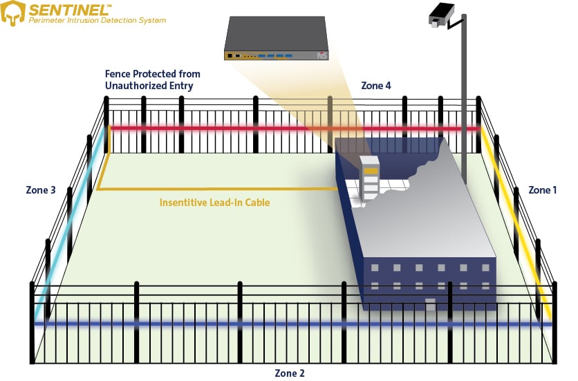 SENTINEL II - Network Integrity Systems
