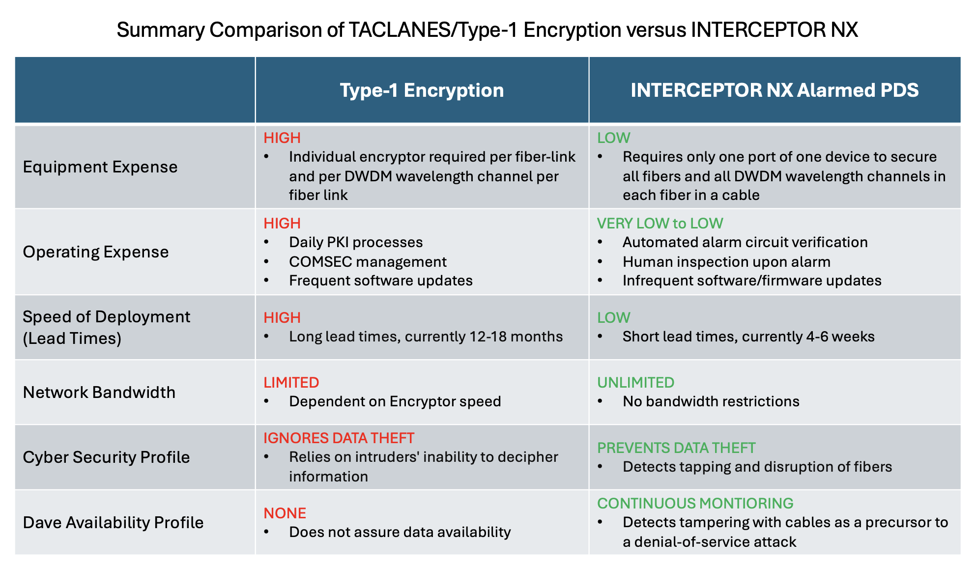 Alarmed Carrier Protected Distribution System Solutions - Network ...