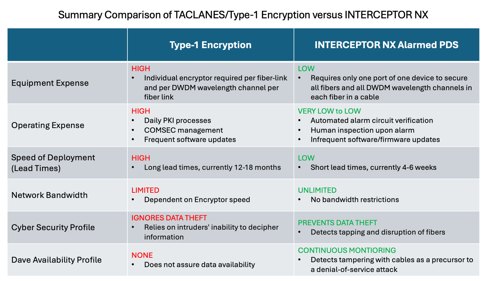 Alarmed Carrier Protected Distribution System Solutions - Network ...