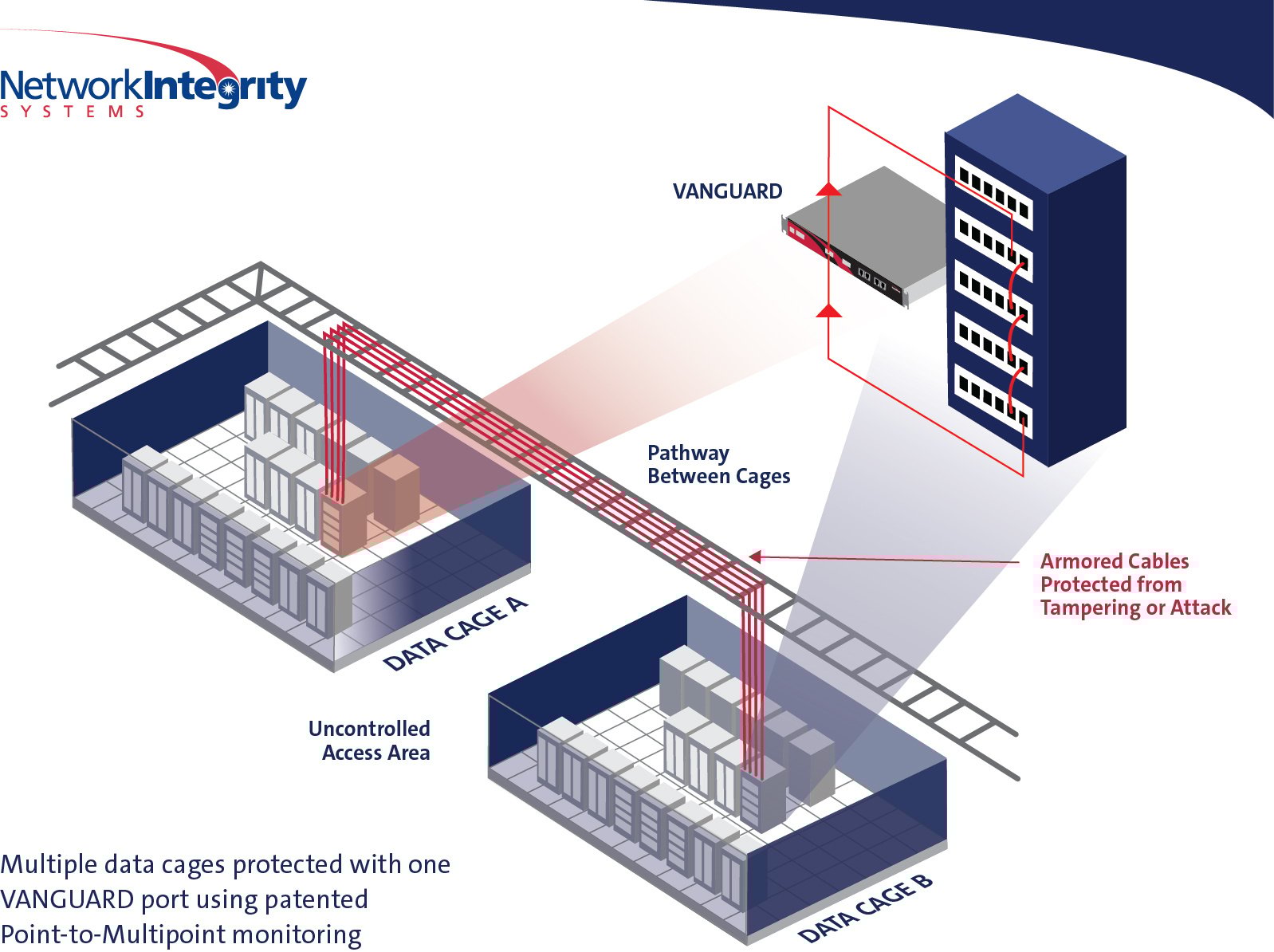 Vanguard Products - Network Integrity Systems