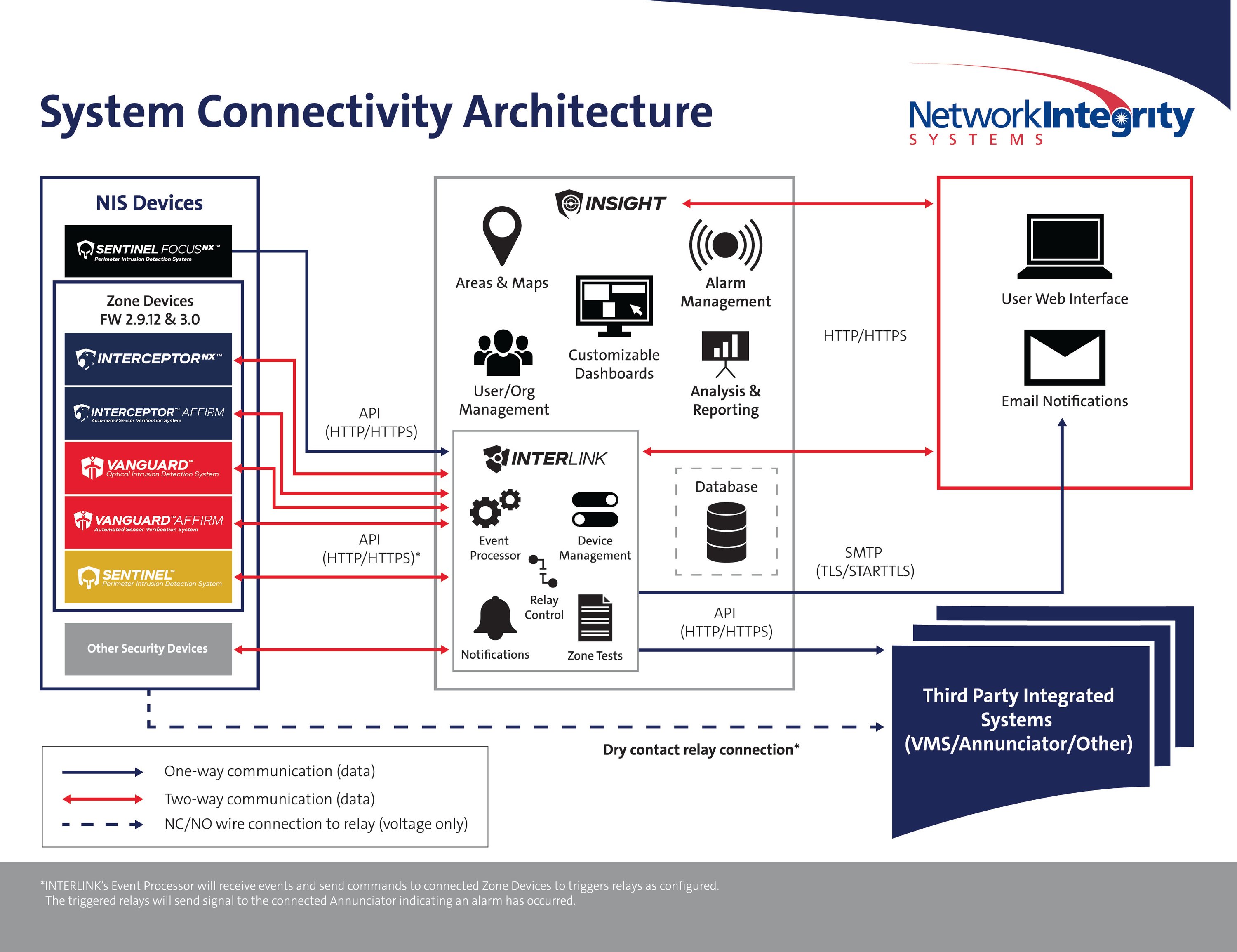 INSIGHT Alarm Management and Response